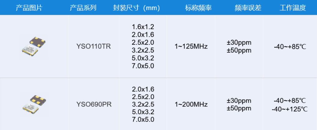 YXC crystal oscillator solutions help industrial camera applications