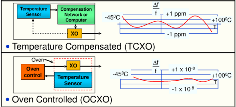The difference between constant temperature crystal oscillator and ...